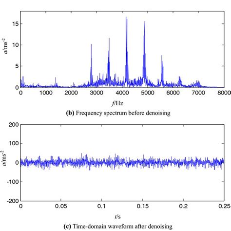 Time Domain Waveforms And Their Spectra Of Normal Gear Before And After Download Scientific