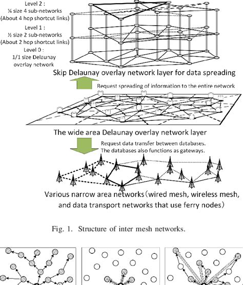 Figure 1 From Distributed Idlocator Resolution System For Inter Mesh Networks Semantic Scholar
