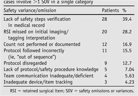 Table 1 From Natural History Of Retained Surgical Items Supports The Need For Team Training