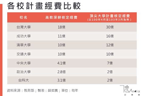 高教深耕計畫結果出爐台大預算大砍 僅4校列入國際盃大學 信傳媒