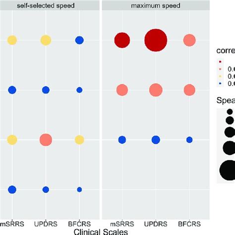 Correlation Plot Between Gait Parameters And Clinical Scales Across All Download Scientific