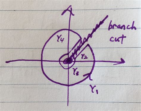 Integration Argument Principle Like Complex Integral Involving Logarithm Mathematics Stack
