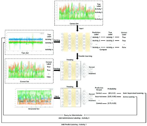 Training Of Semi Supervised Active Transfer Learning Architecture Download Scientific Diagram
