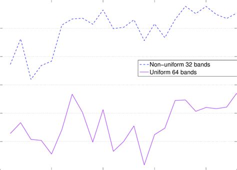 Comparison Of The Flatness Measure Of The Prediction Error E For 64