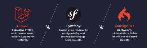 Choosing The Right PHP Framework For Your Project A Simplified Guide