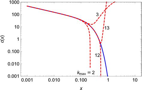 Truncated Series To K Max For α 3 2 T 10 The Dashed Lines Are