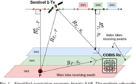 Figure 1 From A Compressive Sensing Approach For Opportunistic Bistatic Sar Imaging Enhancement