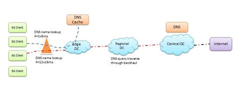 DNS In G G Network