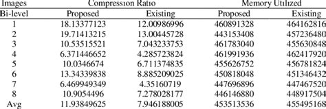 Experiments Are Conducted To Evaluate The Performance In Term Of Memory