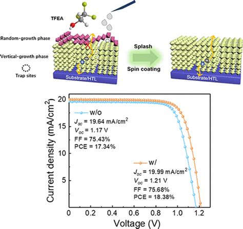 Green Solvent Polishing Enables Highly Efficient Quasi 2d Perovskite