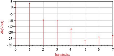 Output Spectrum Of The Proposed Oscillator Download Scientific Diagram