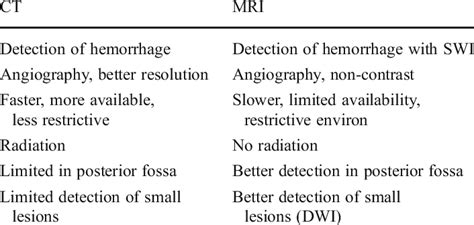 Comparison Between Mr And Ct Perfusion Download Table