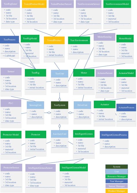 Uml Semantic Expression Of Twin Model Download Scientific Diagram