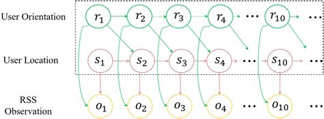 Graphical Model Of The Dhmm Framework For Incorporating User Download Scientific Diagram