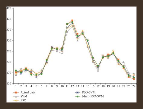 Comparison Chart Between Several Algorithm Models And Actual Load On