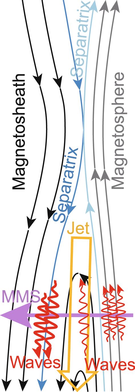 Schematic Of The Magnetopause Crossing And Whistler Mode Waves Event Download Scientific