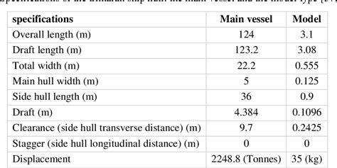 Table 1 From Automated Cfd Based Optimization Of Inverted Bow Shape Of