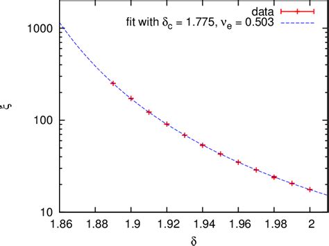 The Exponential Divergence Of The Correlation Length ξ As δ Decreases