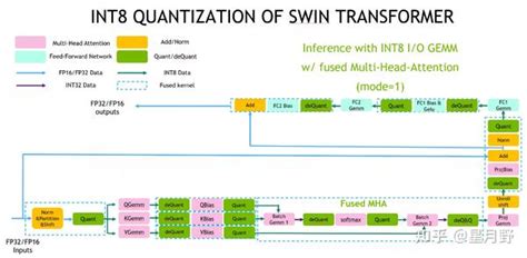 Fastertransformer 加速transformer模型部署 知乎