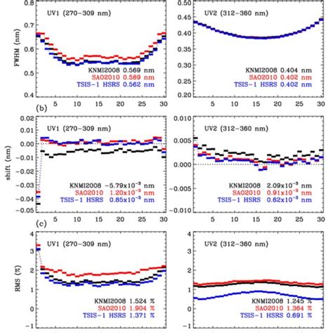 Impact Of Using Different Solar Reference Datasets On The Spectral Download Scientific Diagram