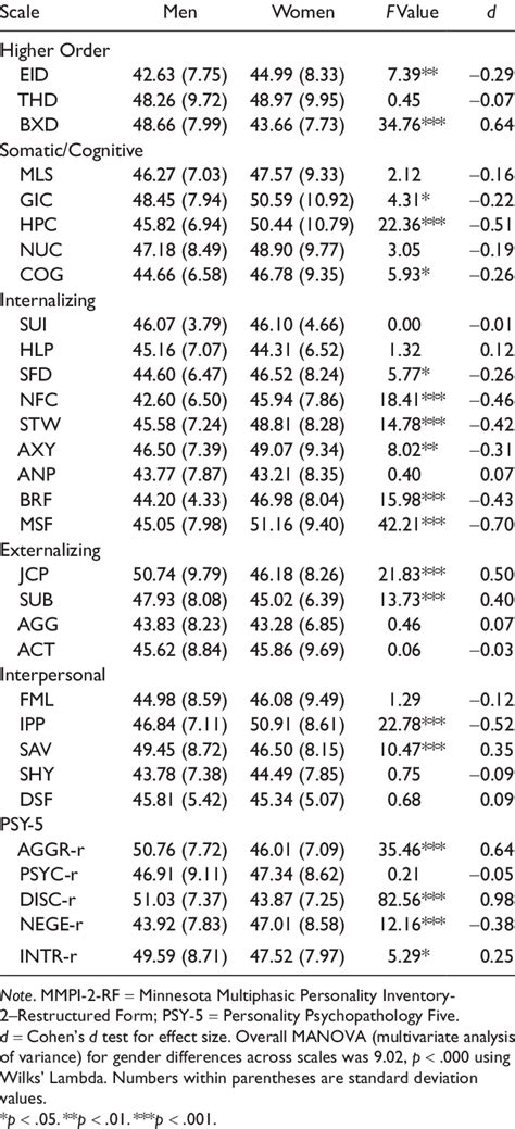 Mean T Score Values And Standard Deviations For Men And Women For Mean T Score Values And Standard Deviations For Men And Women For