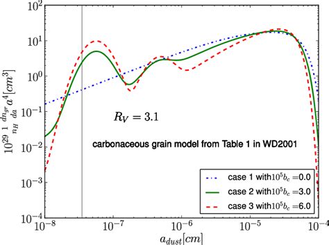 Grain Volume Per H Atom Per Logarithmic Interval In Dust Size Pa Download Scientific