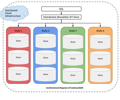 Hello World Meet Cockroachdb The Resilient Sql Database The New Stack