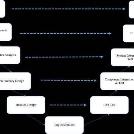 The V Model System S Life Cycle Development Process Download Scientific Diagram