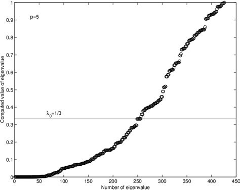 Figure 1 From Numerical Approximation Of The Spectra Of Non Compact