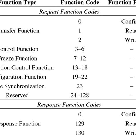 Dnp3 Protocol Stack And Related Fields [3] Download Scientific Diagram