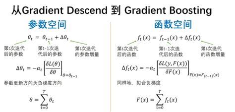 集成学习之gbdt 知乎