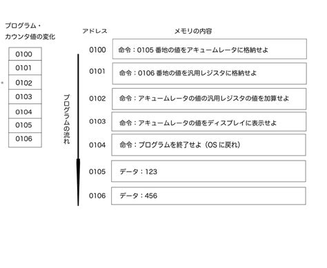 Relationship Between CPU And Program Device Configuration
