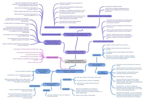 Conceptual Framework For Financial Reporting 2018 Part 1 Status And…
