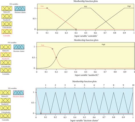 A The Proposed Fuzzy System B Input And Output Membership