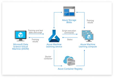 Soluciones De Aprendizaje Automático Para Científicos De Datos Microsoft Azure