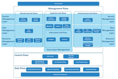 Slicenet System Architecture An Innovative Management And Control Plane Approach Slicenet