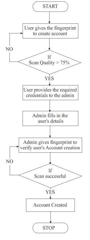 1 Flowchart For Creation Of A New Account Download Scientific Diagram