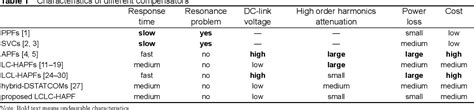Table 1 From Design Control And Comparative Analysis Of An Lclc