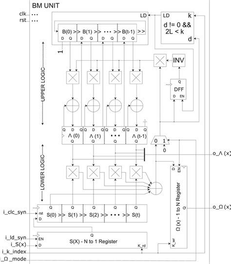 Registertransfer Level Schematic Of BerlekampMassey Processing Unit