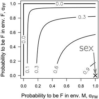 Evolution Of Sexual Reproduction As Development Of Sex Switching And Download Scientific