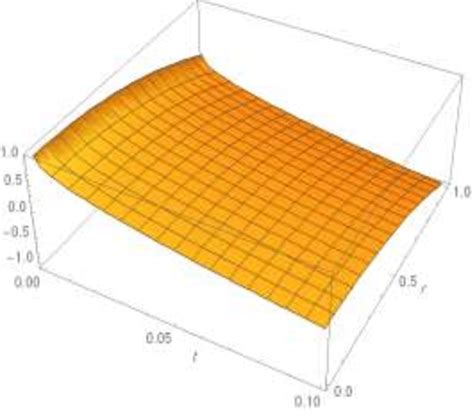 Solution Plots Of Eq For Figure Solution Plots Of Eq Download Scientific