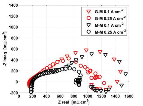 Eis Comparison Between M M And G M Meas During Polarization Curves In