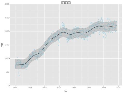 Python版ggplotで日本語を使う DPA