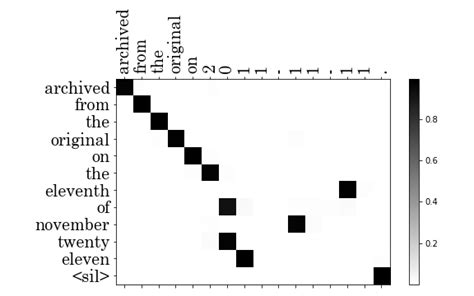 Attention Visualization X Axis Is The Input Y Axis Is The Output