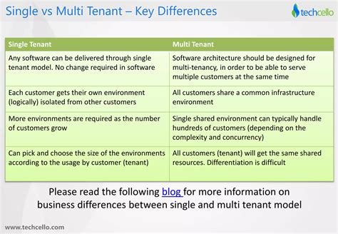 Single Vs Multi Tenant Cost Comparison Ppt