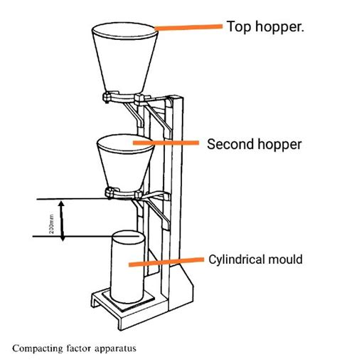 Compaction Factor Formula Of Concrete Procedure For Test With Calculation