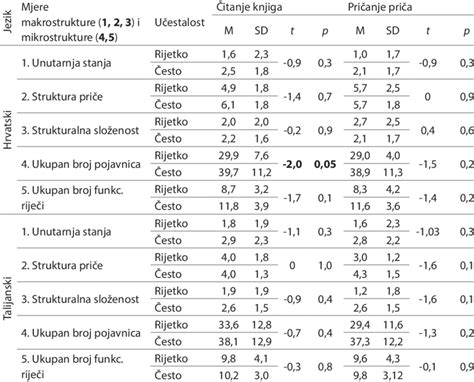 macrostructure and microstructure differences by activity frequency in