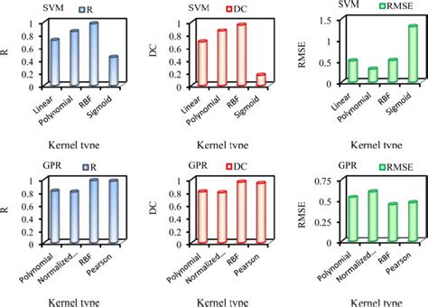 statistics parameters via svm and gpr kernel functions for the