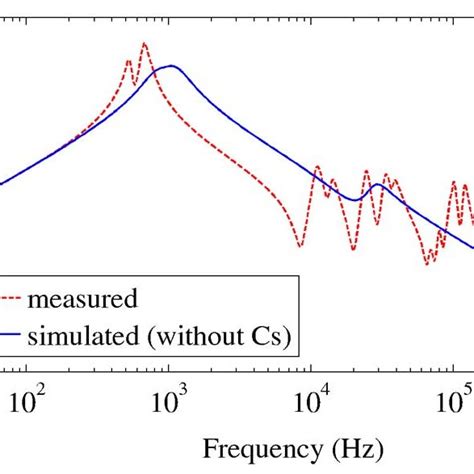 Leakage Inductance Comparison At 50 Hz Download Table
