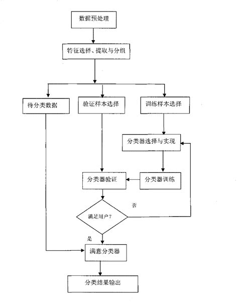 Implementation Method For Data Characteristic Oriented Synthetic Kernel Support Vector Machine